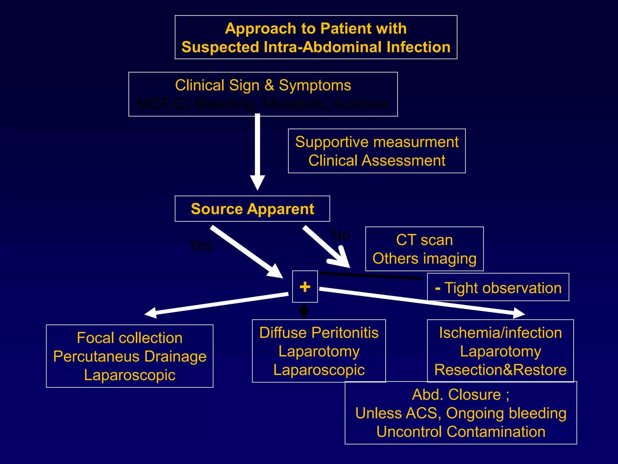 K148. Prinsip source control pada sepsis and The Sepsis Guideline.ppt