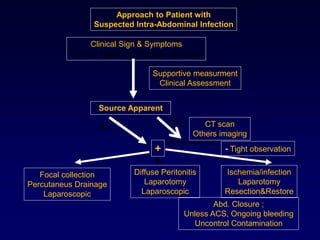 K148. Prinsip source control pada sepsis and The Sepsis Guideline.ppt