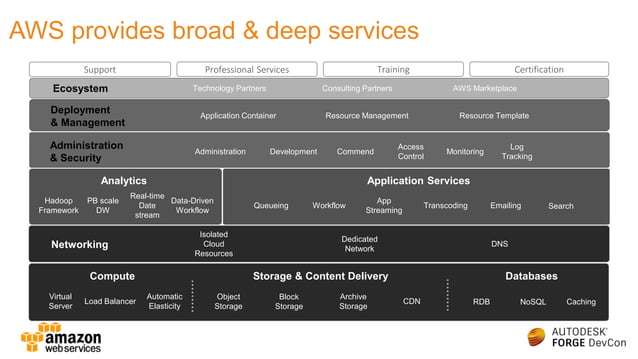 Forge - DevCon 2016: Developing & Deploying Secure, Scalable Applications on Amazon Web Services ...