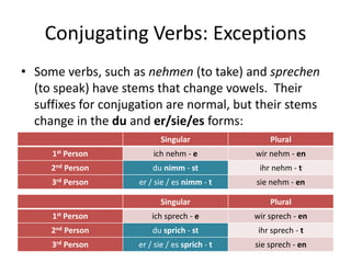 K1 verben und_pronomen | PPT