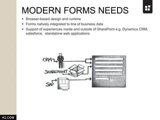 K2 - Alternative to info path for your sharepoint forms | PPT