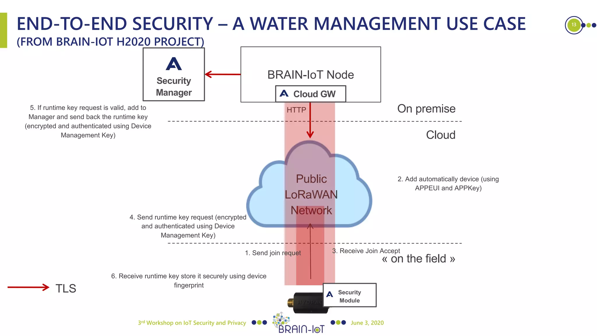 Sam Iot Securing Low Power Device Communication In Critical
