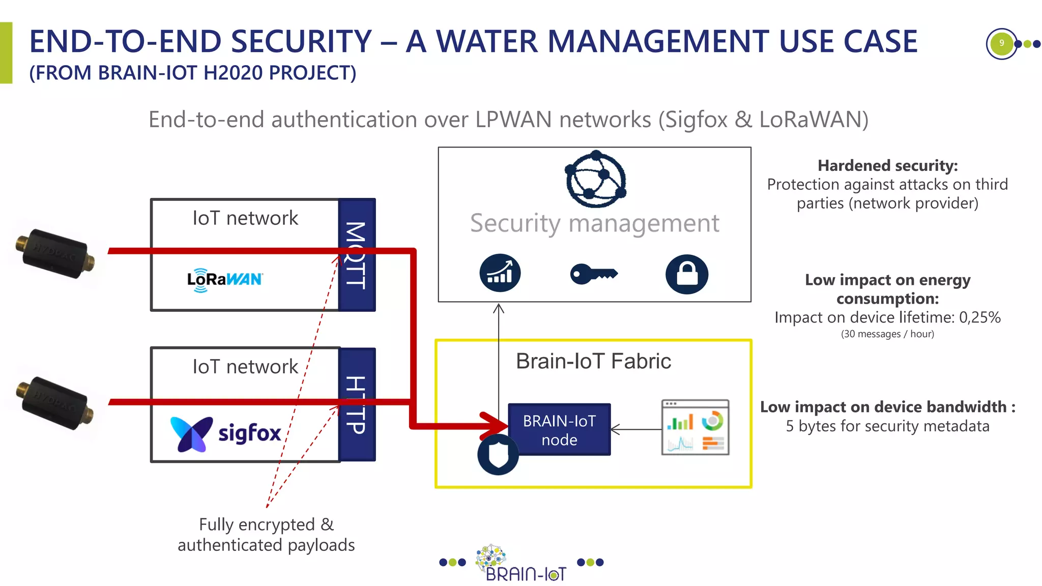Sam Iot Securing Low Power Device Communication In Critical Infrastructure Management Ppt