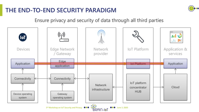Sam Iot Securing Low Power Device Communication In Critical Infrastructure Management Ppt