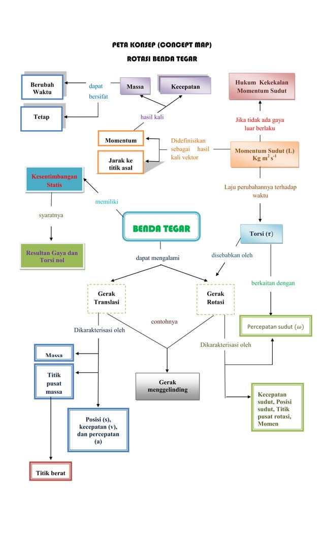 peta konsep lengkaptentang benda tegar | DOCX