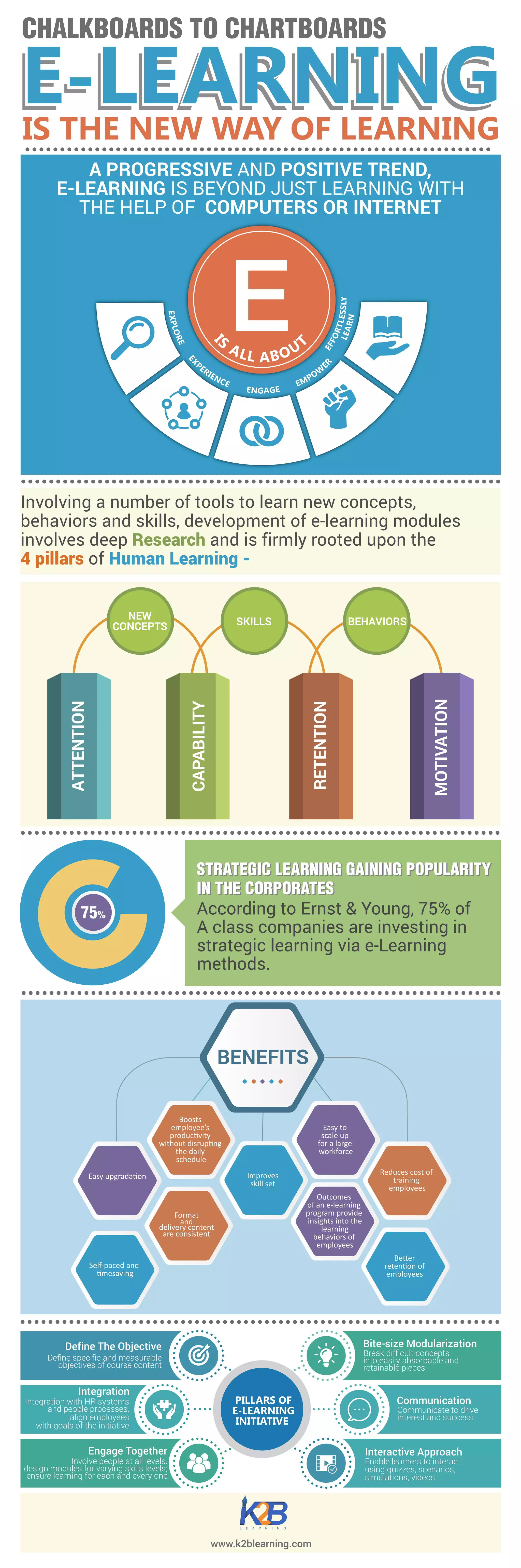 Chalkboards to Chartboards - Elearning is the New Way of Learning | PDF