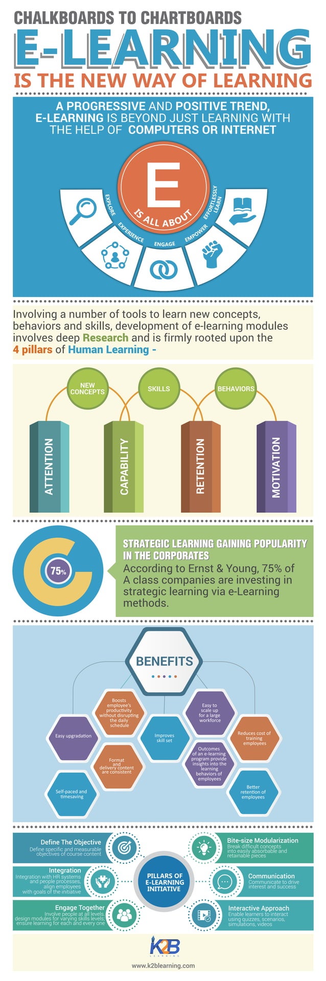 Chalkboards to Chartboards - Elearning is the New Way of Learning | PDF