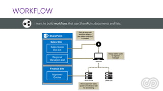 K2 for SharePoint – Forms and Workflow-Driven Apps in SharePoint | PPTX