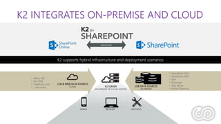 K2 for SharePoint – Forms and Workflow-Driven Apps in SharePoint | PPTX