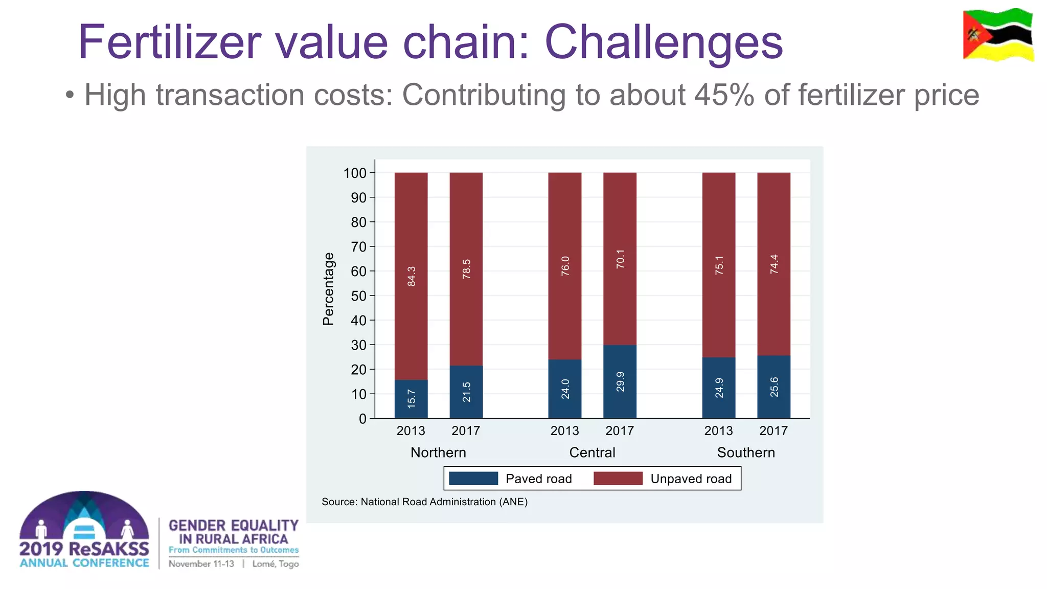 Dynamics of Fertilizer Value Chain in Mozambique | PPT