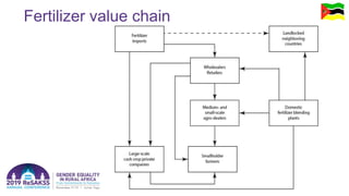 Dynamics of Fertilizer Value Chain in Mozambique | PPT