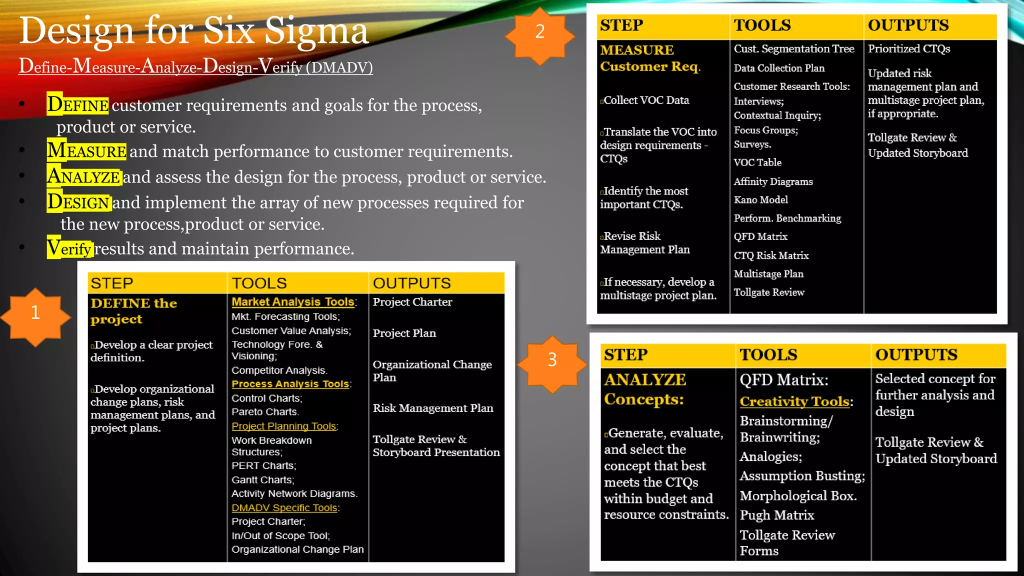 Six Sigma DMADV -step-tools-outputs | PPTX