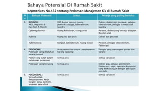 K3 Hazard pada rumah sakit dan pelayanan klinik | PPTX