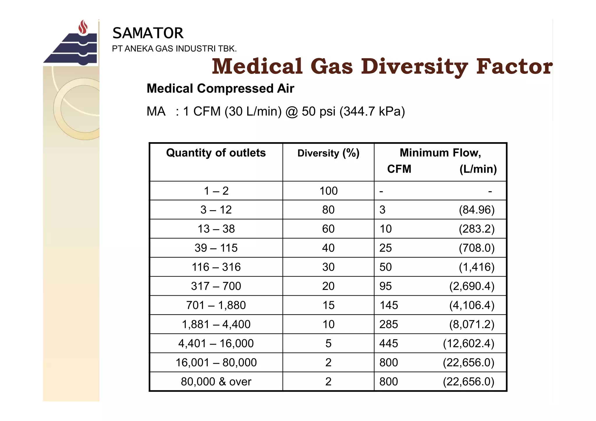 K3 instalasi gas medis | PDF
