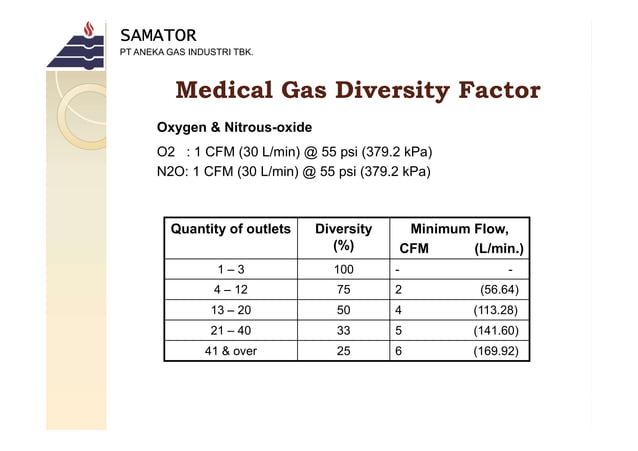 K3 instalasi gas medis | PDF