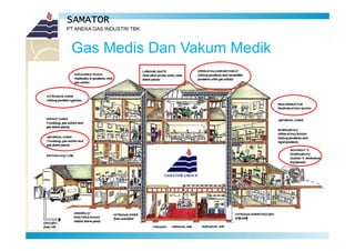 K3 instalasi gas medis | PDF