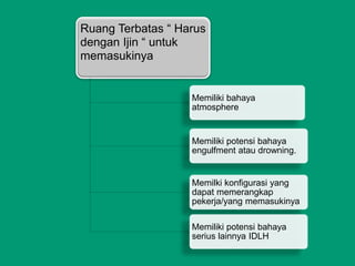 K3 Ruang Terbatas pada Pekerjaan Proyek di Lapangan | PDF