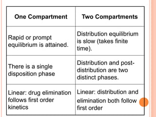 Model Kompartemen Farmakokinetika.ppt