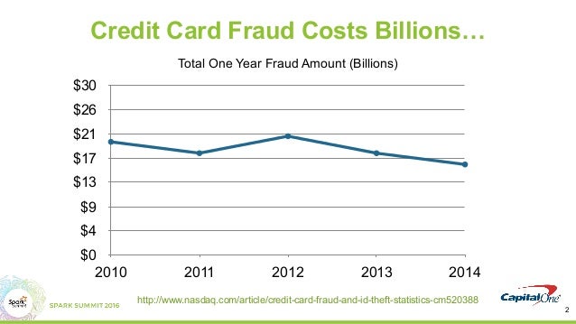 Credit Card Fraud Statistics