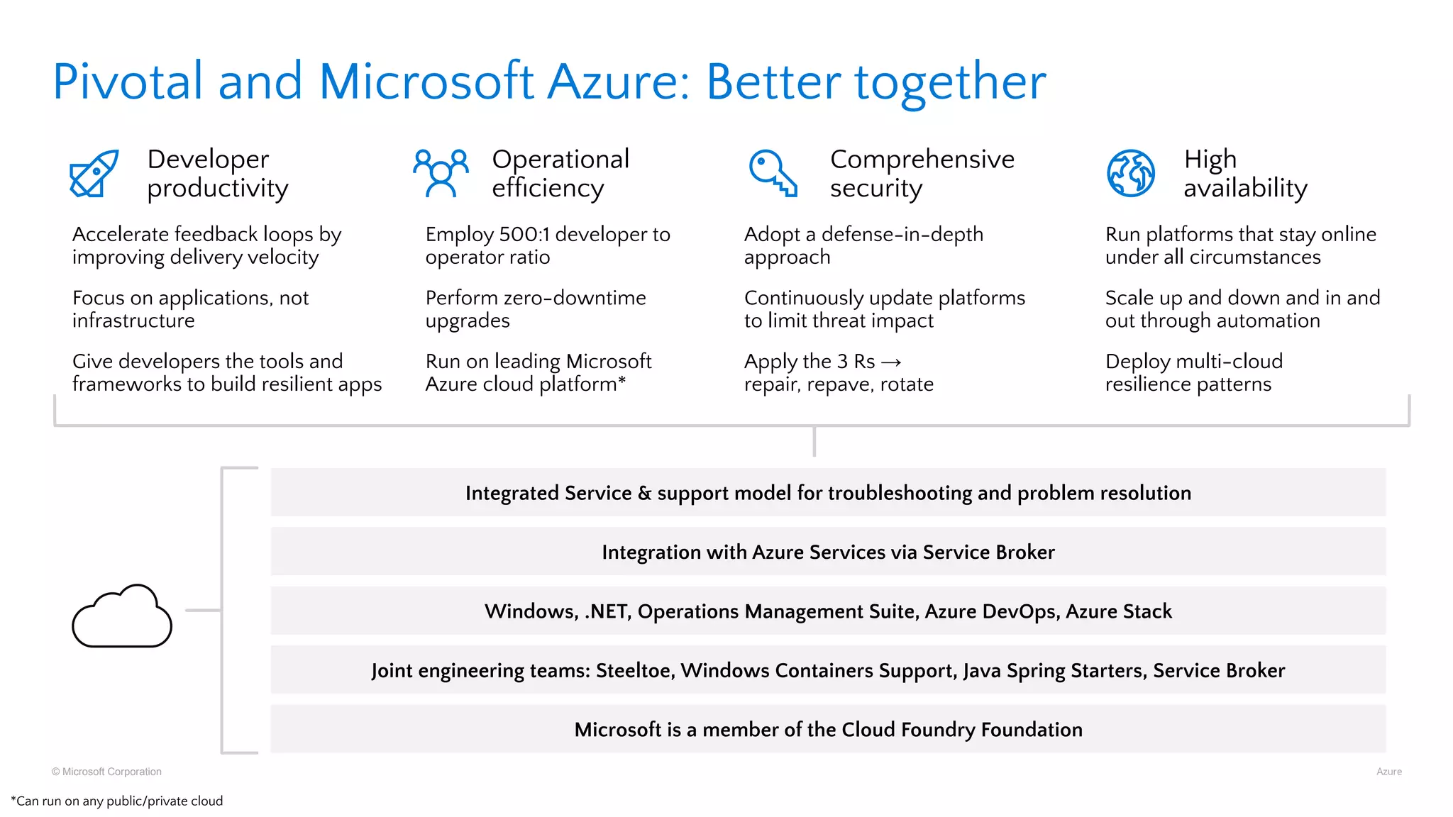 Pivotal Cloud Foundry et Microsoft: Pourquoi? ... Et pourquoi pas? | PDF