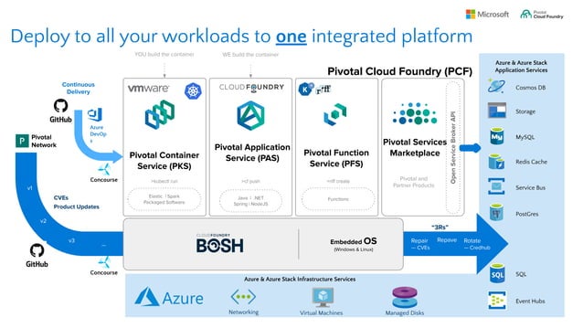 Pivotal Cloud Foundry et Microsoft: Pourquoi? ... Et pourquoi pas? | PDF