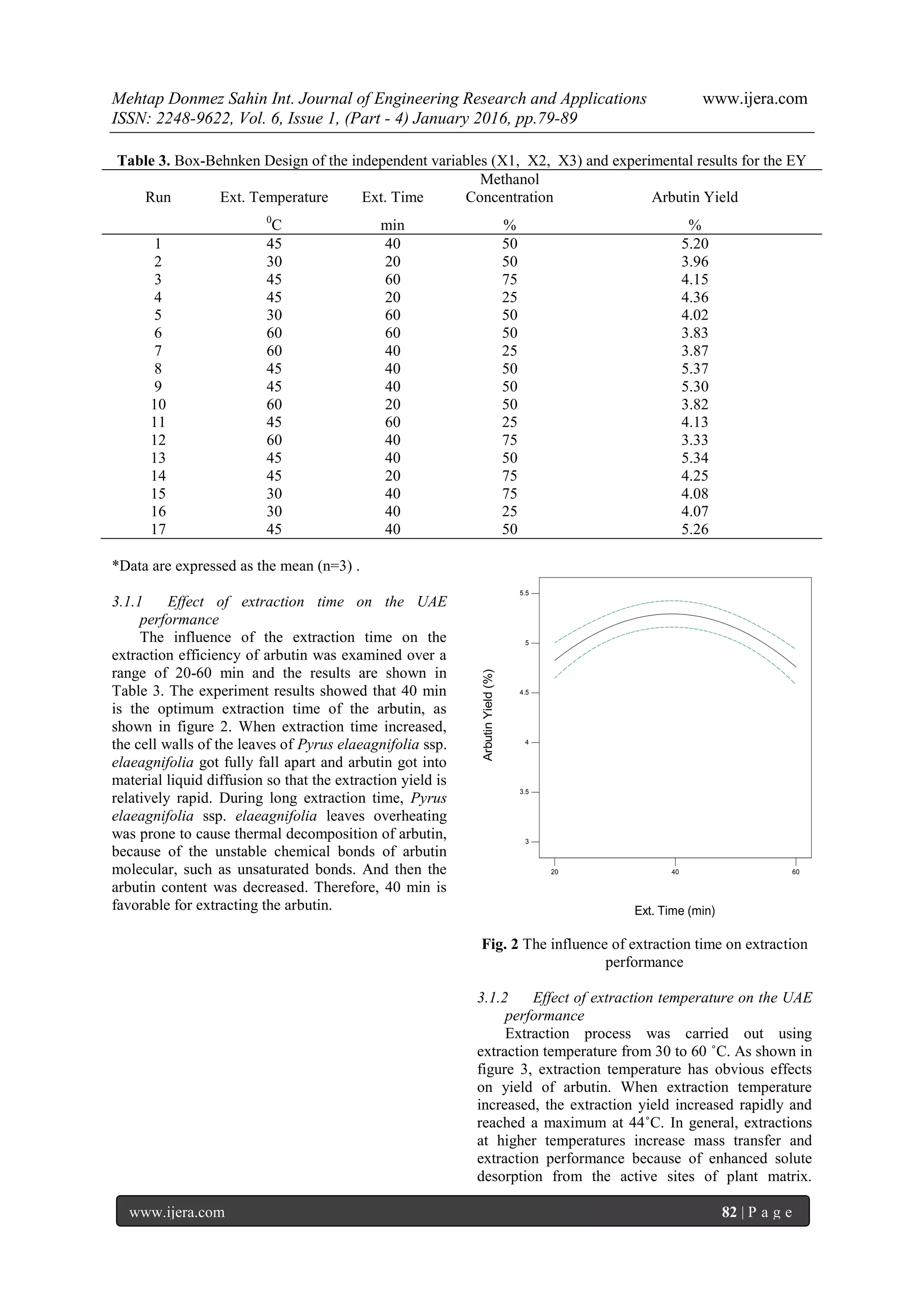 Optimization of Ultrasound-Assisted Extraction of Arbutin from Leaves of Pyrus elaeagnifolia ...