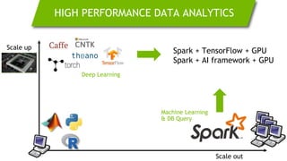 The Potential of GPU-driven High Performance Data Analytics in Spark | PPT