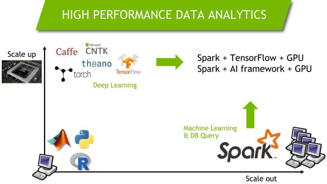 The Potential of GPU-driven High Performance Data Analytics in Spark | PPT