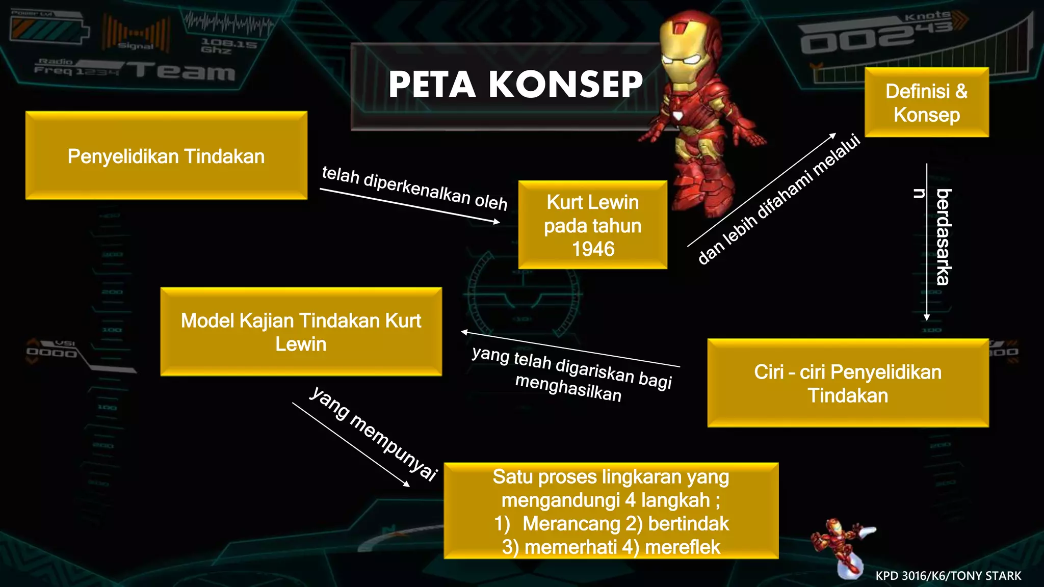 Penyelidikan Tindakan Model Kurt Lewin Pptx