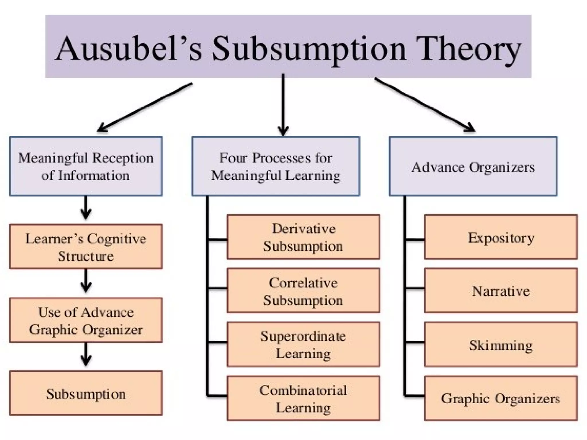 Ausubel's Subsumption Theory | PPT