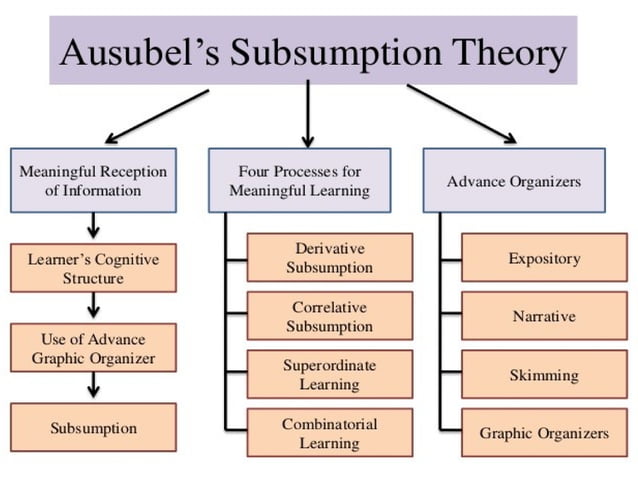 Ausubel's Subsumption Theory | PPT | Education