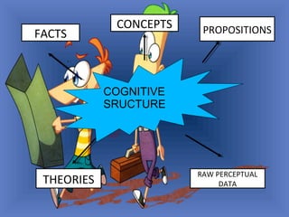 Ausubel's Subsumption Theory | PPT