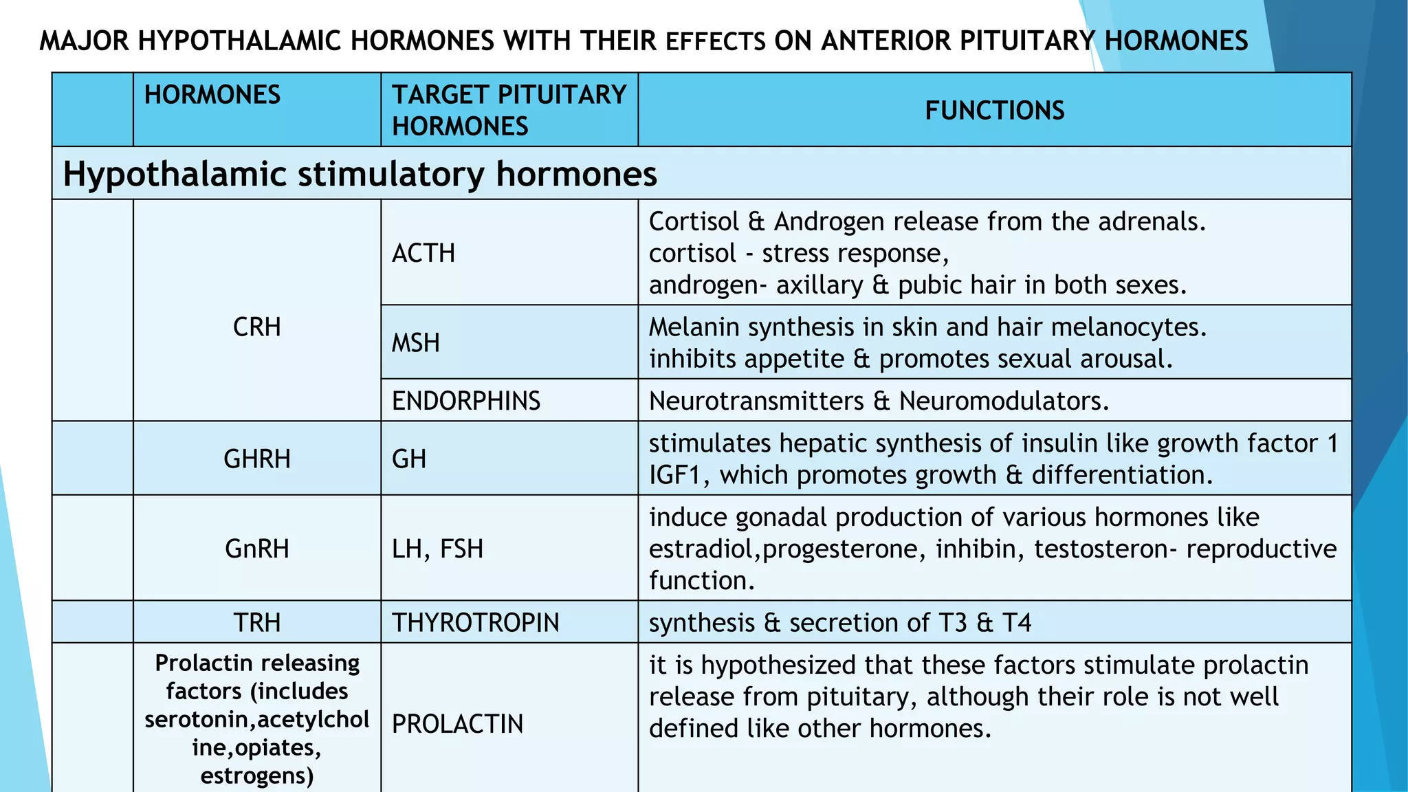 HYPOTHALAMIC_HORMONES_IN_HEALTH_AND_DISEASE.pptx