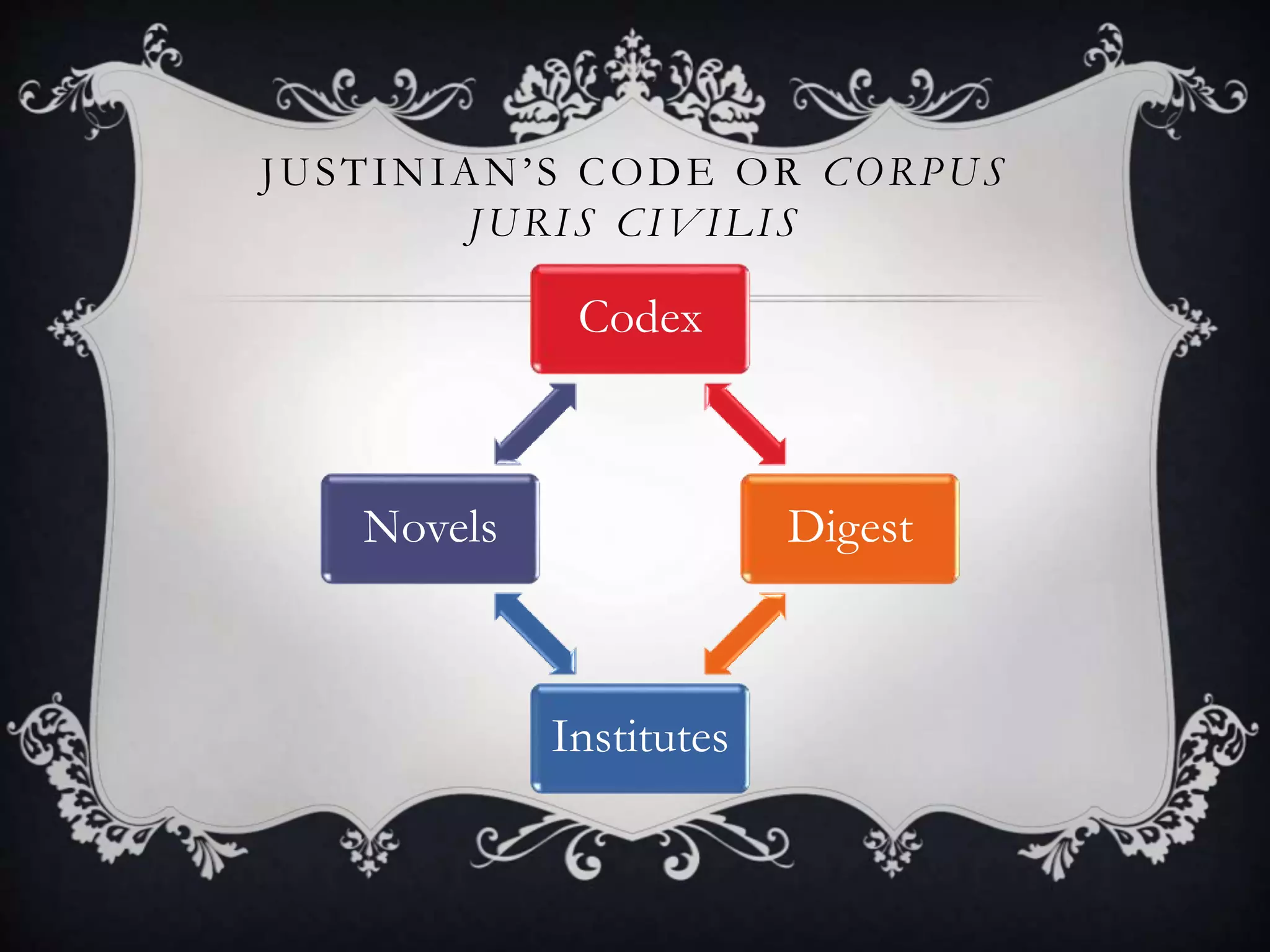 Principles of Roman Law: Justinian Code and its Development | PPTX