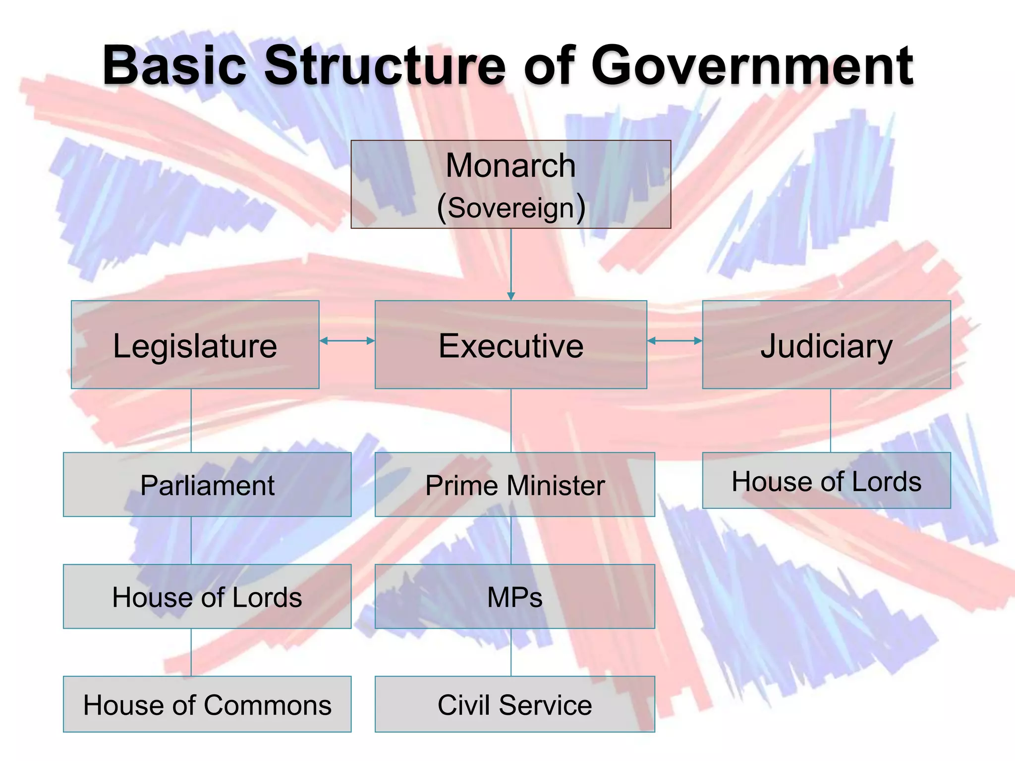 English Government | PPTX
