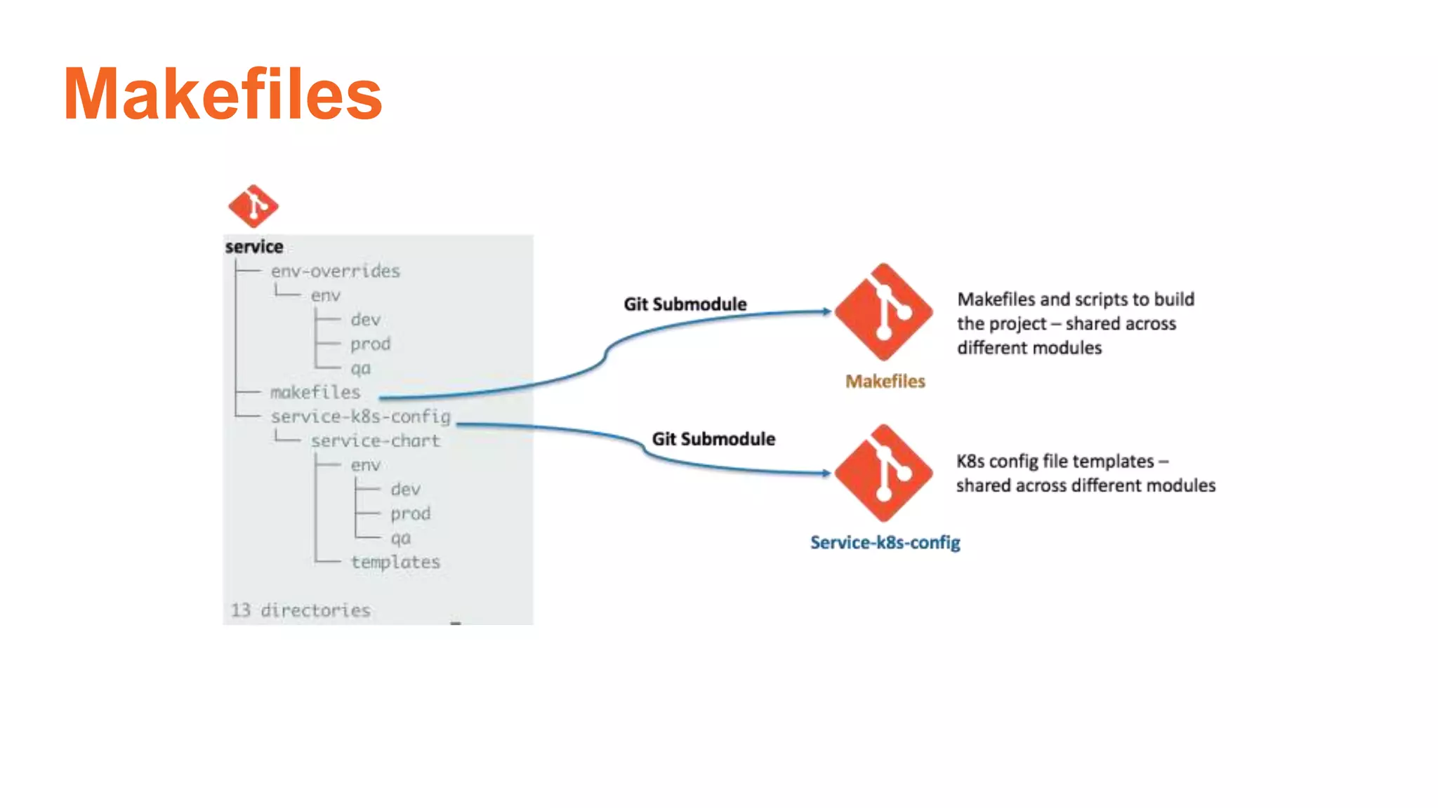 Deploying Microservices - Makefiles, K8S Config Templates, Git ...