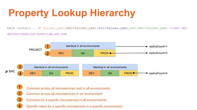 Deploying Microservices - Makefiles, K8S Config Templates, Git ...