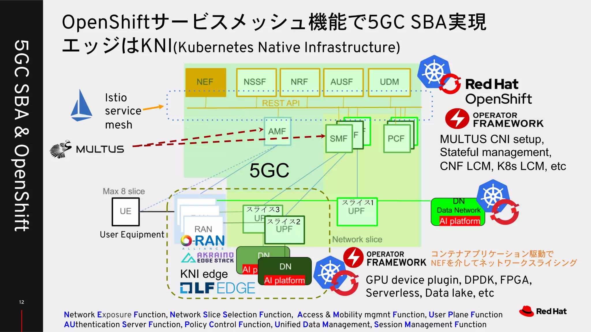 Kubernetes-DX-5G-session | PDF