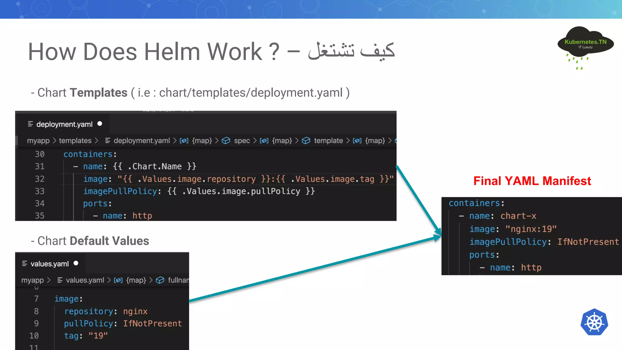 Helm Charts 101 - Simply Kubernetes Apps deployment | PDF