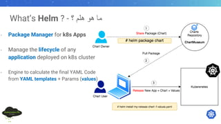 Helm Charts 101 - Simply Kubernetes Apps deployment | PDF
