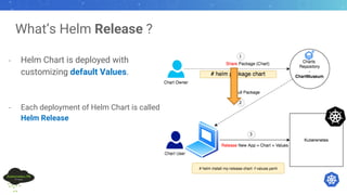 Helm Charts 101 - Simply Kubernetes Apps deployment | PDF