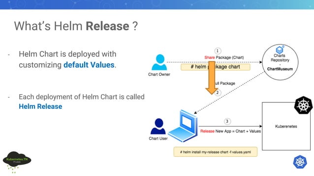 Helm Charts 101 - Simply Kubernetes Apps deployment | PDF