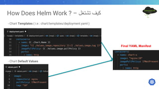 Helm Charts 101 - Simply Kubernetes Apps deployment | PDF