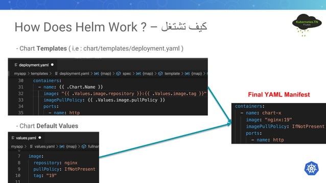 Helm Charts 101 - Simply Kubernetes Apps deployment | PDF
