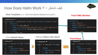 Helm Charts 101 - Simply Kubernetes Apps deployment | PDF