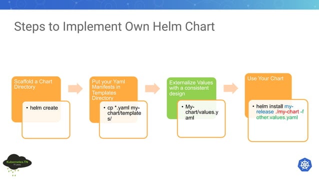 Helm Charts 101 - Simply Kubernetes Apps deployment | PDF