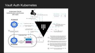 Kubernetes, Terraform, Vault, and Consul | PPT