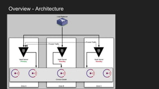 Kubernetes, Terraform, Vault, and Consul | PPT