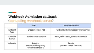 K8s Webhook Admission | PPT