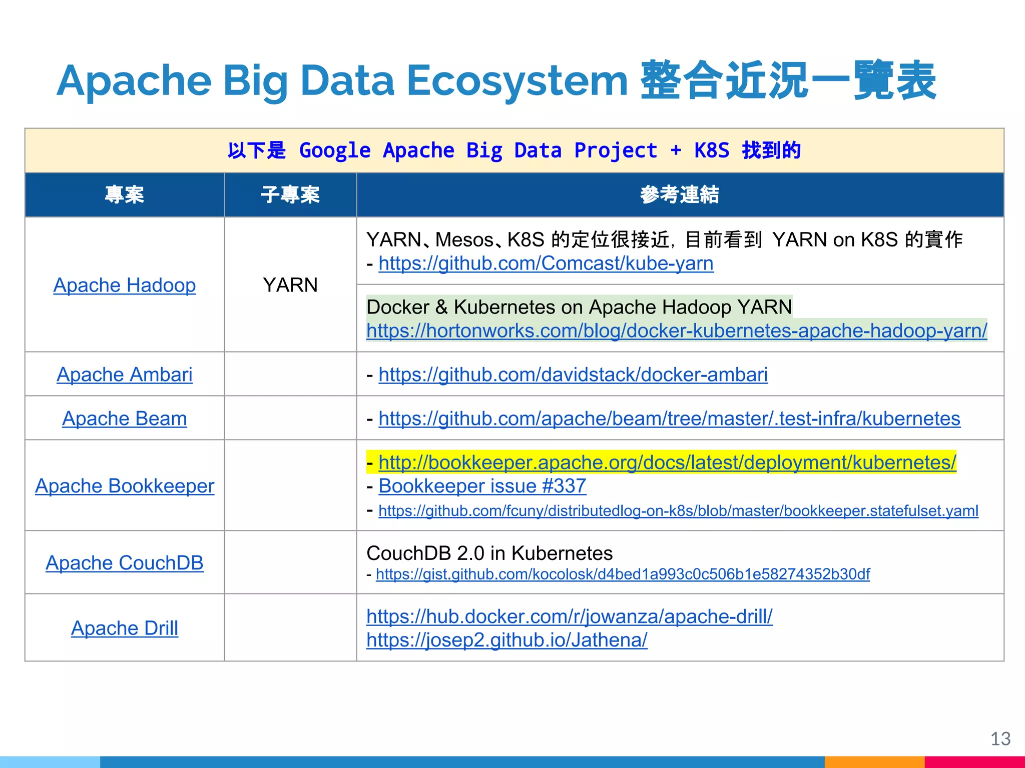 Introduction to K8S Big Data SIG | PPT